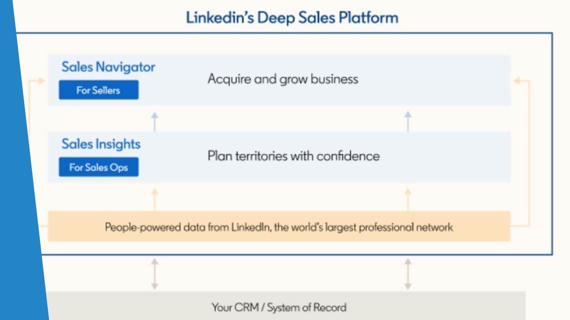 LinkedLetter #90: New ‘Subscribe’ Feature, Deep Sales Platform and the Demand for College ...