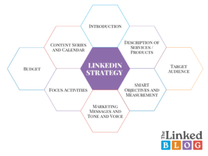 How to Create an Effective LinkedIn Strategy – The Linked Blog